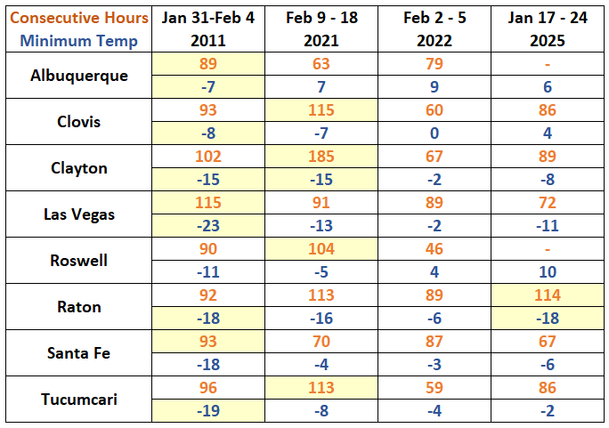 Consecutive Freeze Hours
