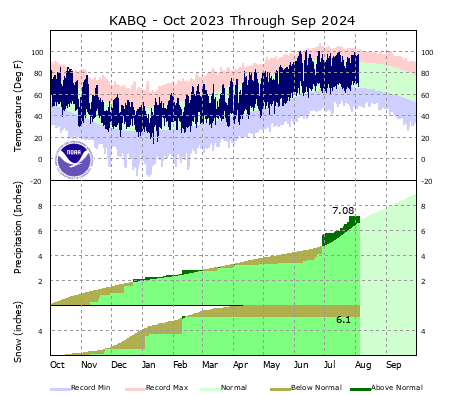 Cool Temperate Climate Graph