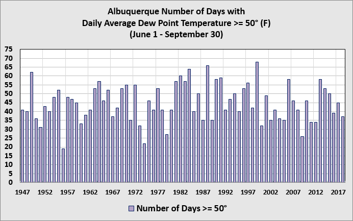 Albuquerque Dewpoint Trackers