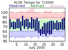 2000 Climate Summary for La Crosse