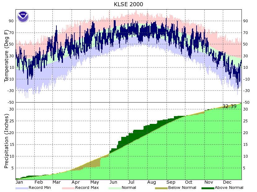 2000 Climate Summary for La Crosse