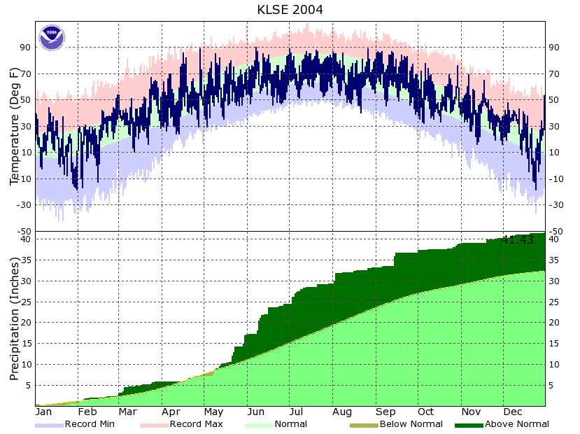 2004 Climate Summary for La Crosse