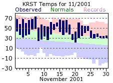 2001 Rochester Climate Summary