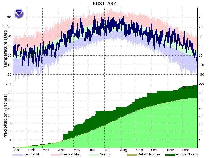 2001 Rochester Climate Summary