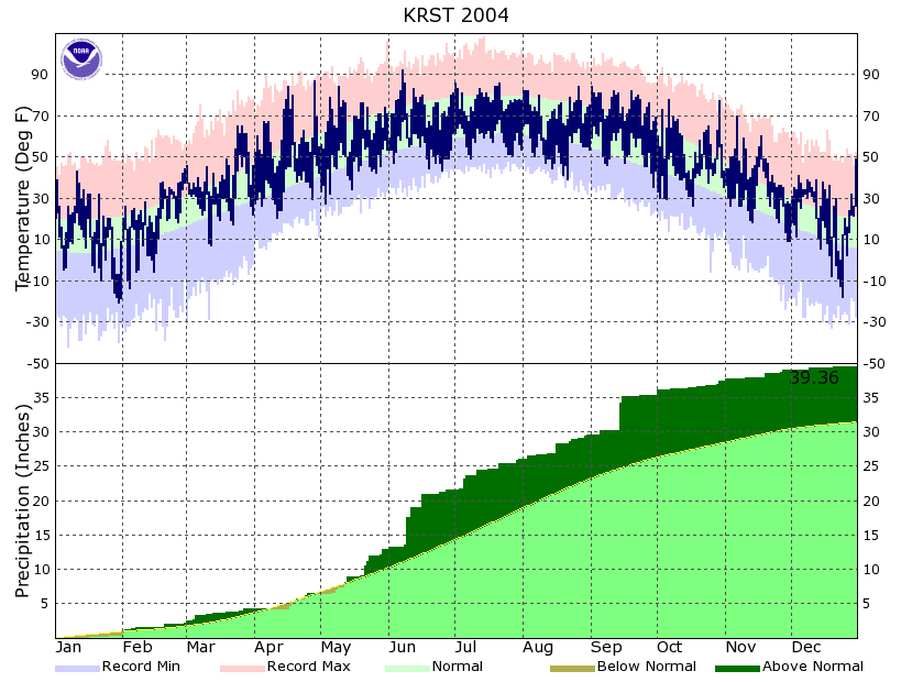2004 Rochester Climate Summary