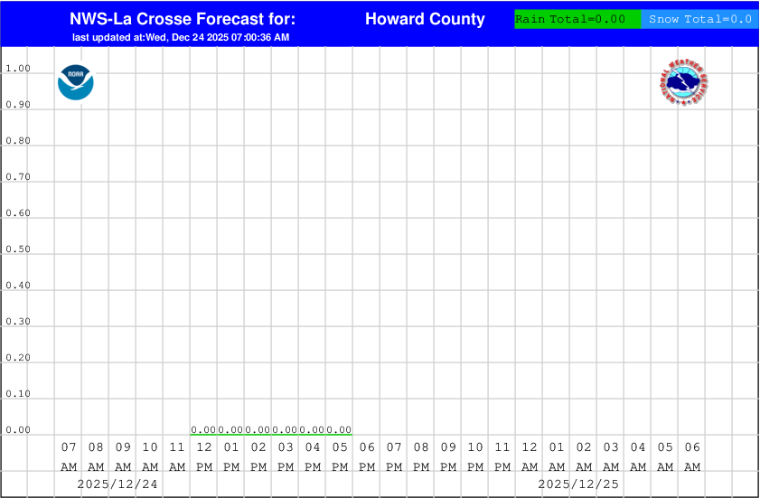 Hourly Precipitation Graphs