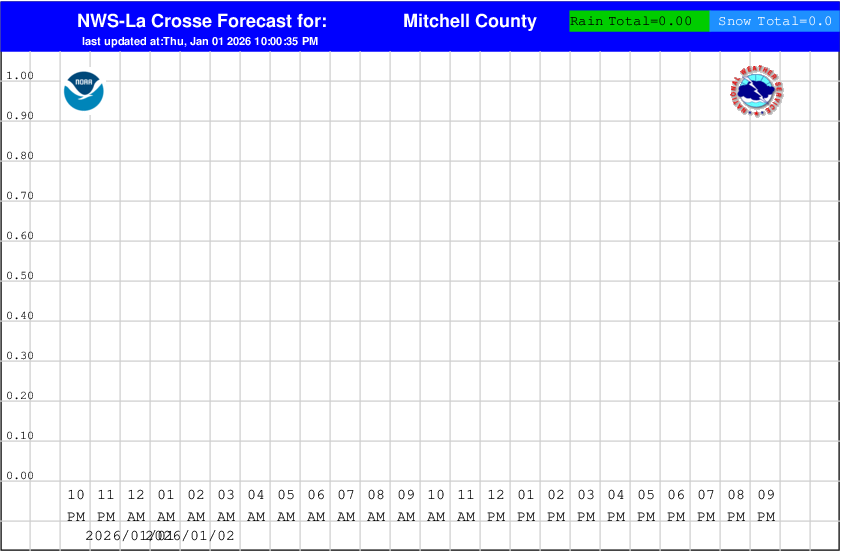 Hourly Precipitation Graphs
