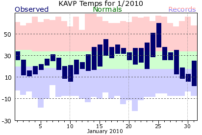 Local Month/Year Temperature & Precipitation Charts for Scranton, PA 2010