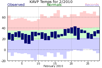 Local Month/Year Temperature & Precipitation Charts for Scranton, PA 2010