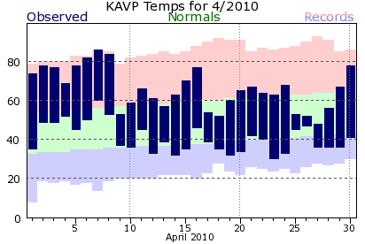 Local Month/Year Temperature & Precipitation Charts for Scranton, PA 2010
