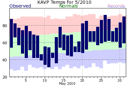 Local Month/Year Temperature & Precipitation Charts for Scranton, PA 2010