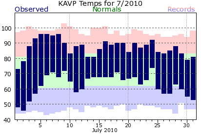 Local Month/Year Temperature & Precipitation Charts for Scranton, PA 2010
