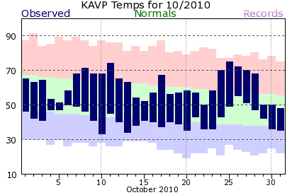 Local Month/Year Temperature & Precipitation Charts for Scranton, PA 2010