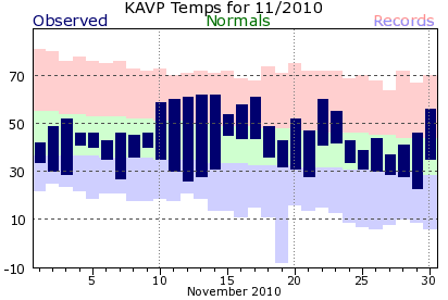 Local Month/Year Temperature & Precipitation Charts for Scranton, PA 2010
