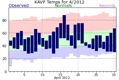 Local Month/Year Temperature & Precipitation Charts for Scranton, PA 2012