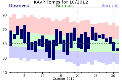 Local Month/Year Temperature & Precipitation Charts for Scranton, PA 2012