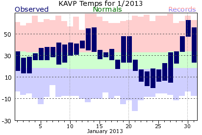 Local Month/Year Temperature & Precipitation Charts for Scranton, PA 2013