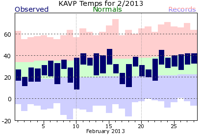 Local Month/Year Temperature & Precipitation Charts for Scranton, PA 2013