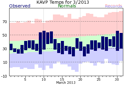 Local Month/Year Temperature & Precipitation Charts for Scranton, PA 2013