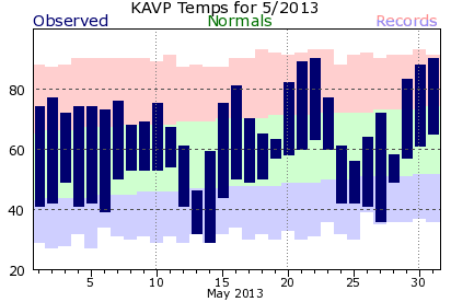 Local Month/Year Temperature & Precipitation Charts for Scranton, PA 2013