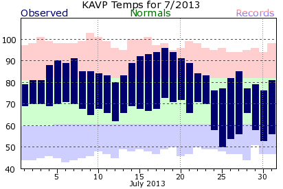Local Month/Year Temperature & Precipitation Charts for Scranton, PA 2013