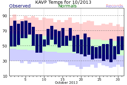 Local Month/Year Temperature & Precipitation Charts for Scranton, PA 2013