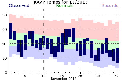 Local Month/Year Temperature & Precipitation Charts for Scranton, PA 2013