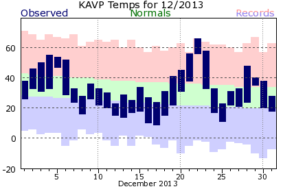 Local Month/Year Temperature & Precipitation Charts for Scranton, PA 2013