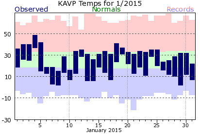 Local Month/Year Temperature & Precipitation Charts for Scranton, PA 2015