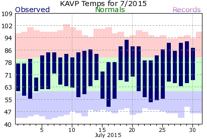Local Month/Year Temperature & Precipitation Charts for Scranton, PA 2015