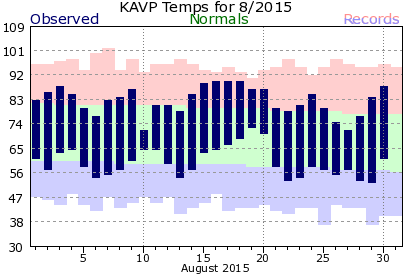 Local Month/Year Temperature & Precipitation Charts for Scranton, PA 2015