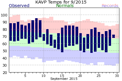 Local Month/Year Temperature & Precipitation Charts for Scranton, PA 2015