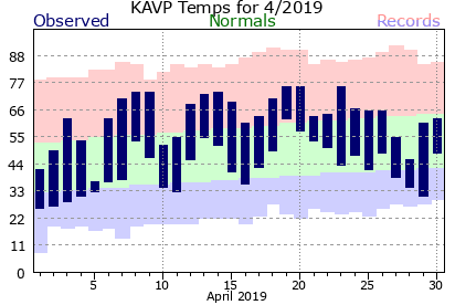 Local Month/Year Temperature & Precipitation Charts for Scranton, PA 2019