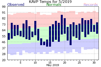 Local Month/Year Temperature & Precipitation Charts for Scranton, PA 2019