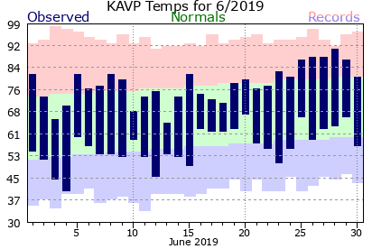 Local Month/Year Temperature & Precipitation Charts for Scranton, PA 2019