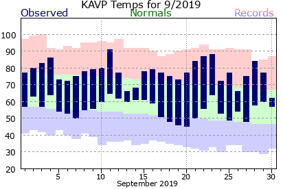 Local Month/Year Temperature & Precipitation Charts for Scranton, PA 2019