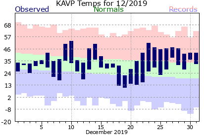 Local Month/Year Temperature & Precipitation Charts for Scranton, PA 2019