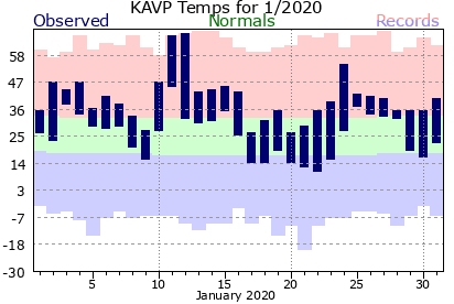 Local Month/Year Temperature & Precipitation Charts for Scranton, PA 2020