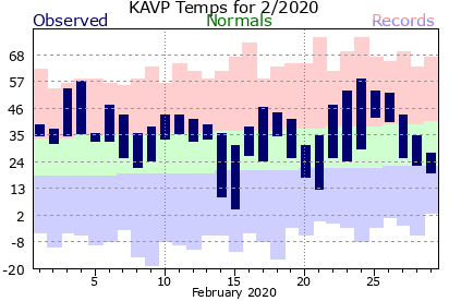 Local Month/Year Temperature & Precipitation Charts for Scranton, PA 2020