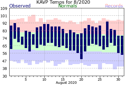 Local Month/Year Temperature & Precipitation Charts for Scranton, PA 2020