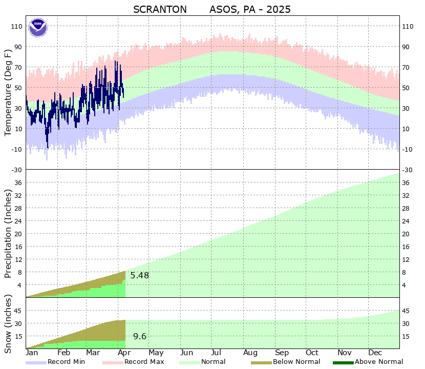 Local Climate Data/Records