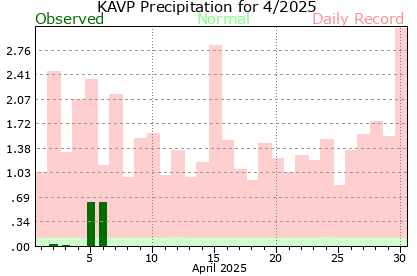 Local Climate Data/Records