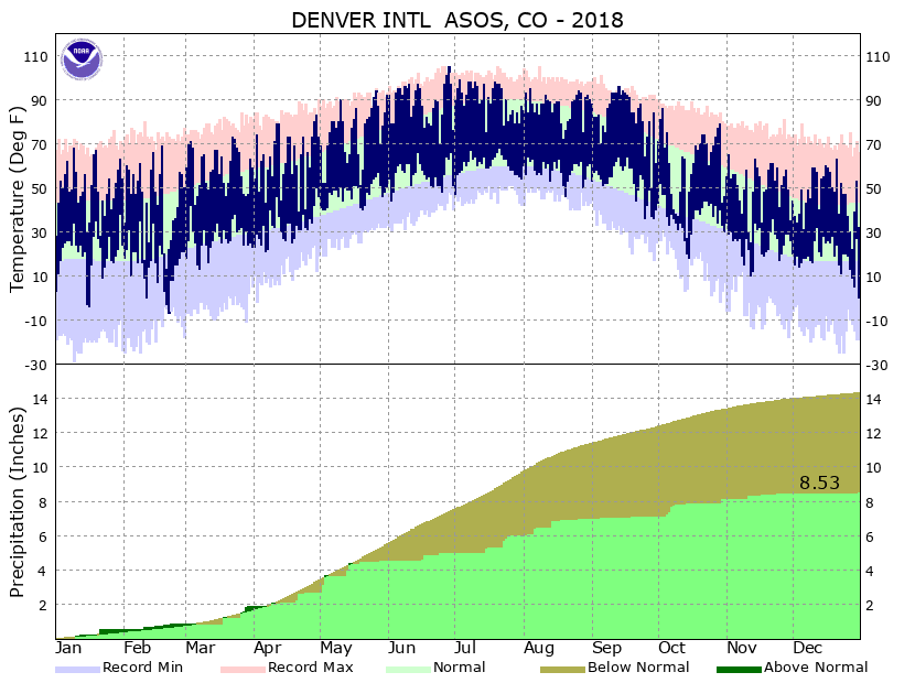 NWS Boulder Denver Local Climate Information