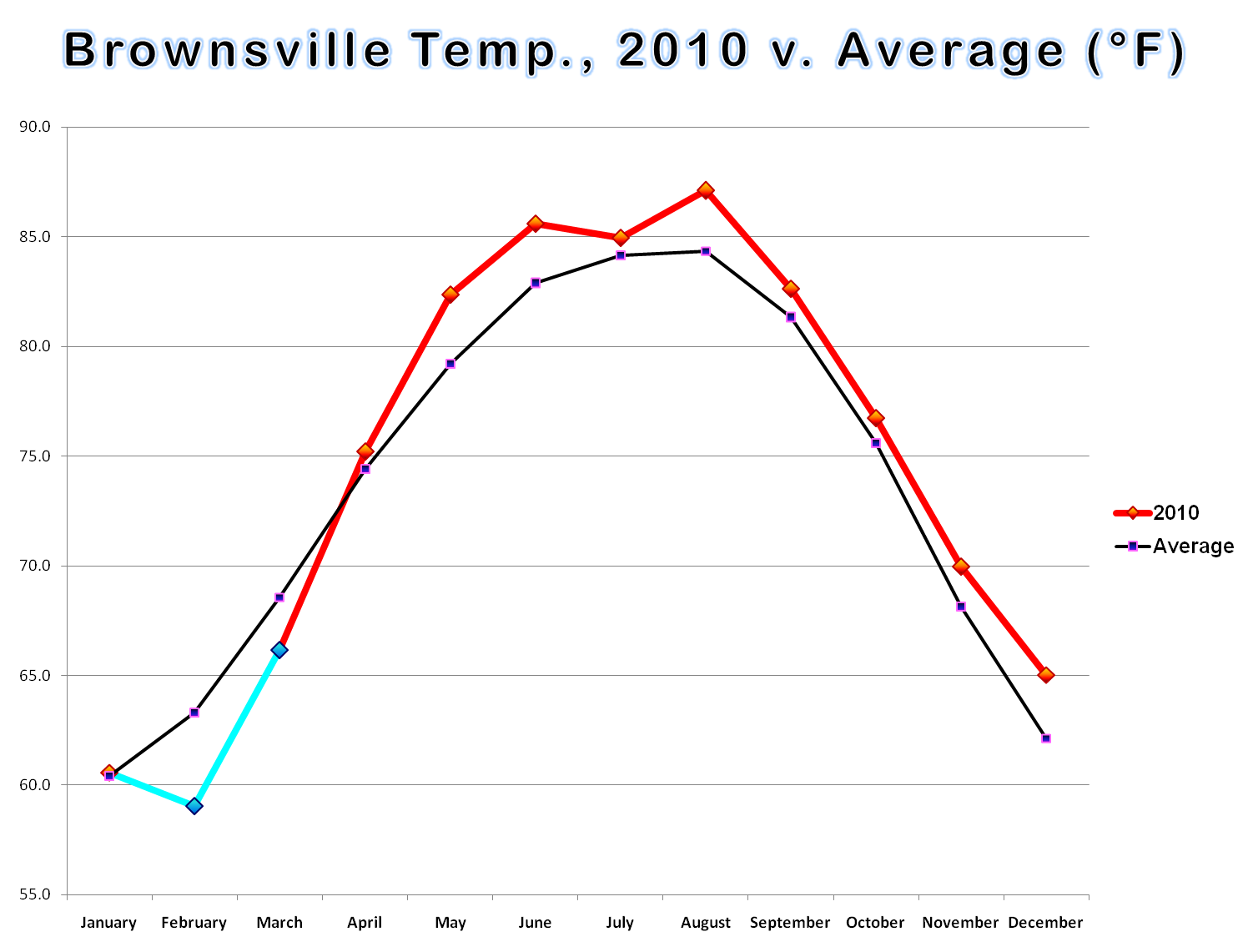 Temperature Bar And Line Graphs For Brownsville Harlingen And McAllen Calendar Year 2010