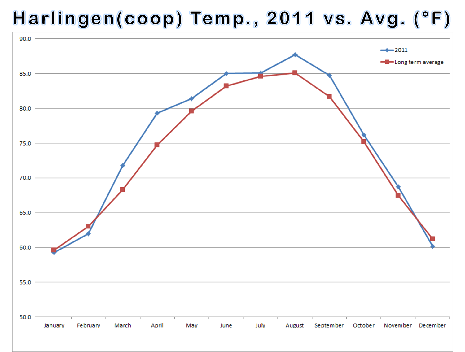 Average Temperature Line Graphs And Departure From Average