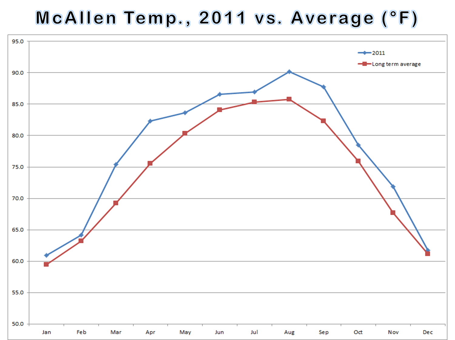 Average Temperature Line Graphs And Departure From Average