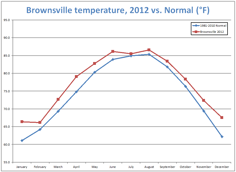 Average Temperature Line Graphs And Departure From Average 