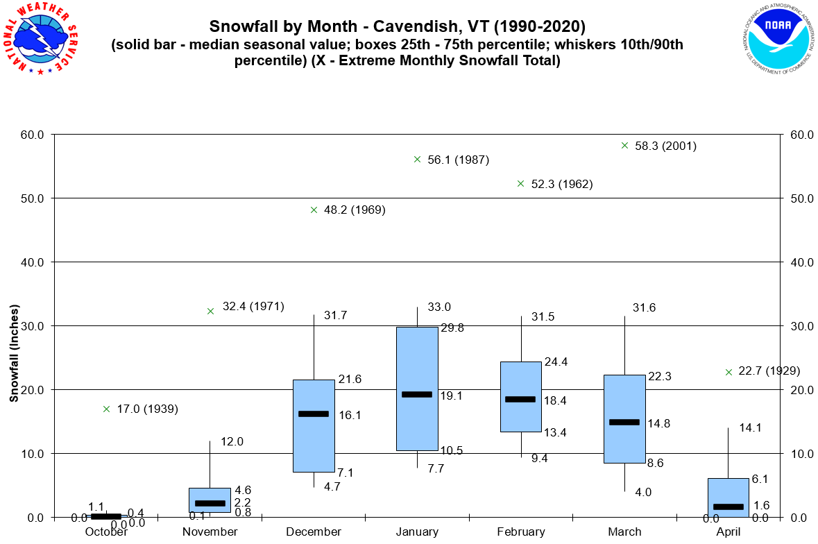 Box and Whisker Graphs: Monthly Snow