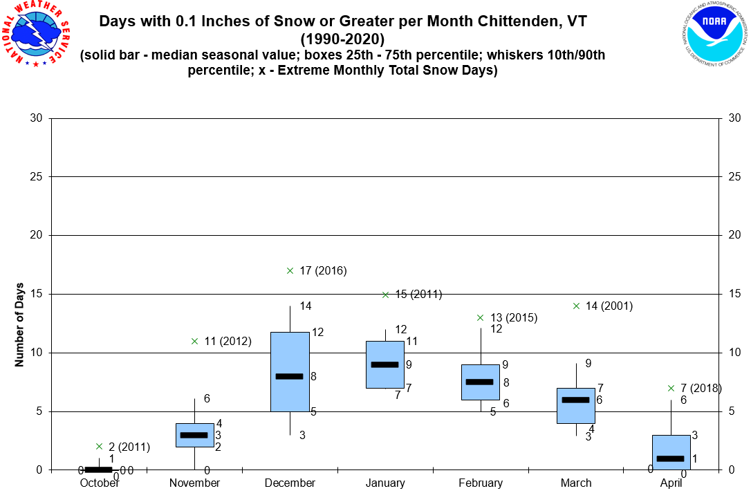 Box and Whisker Graphs: Monthly Snow