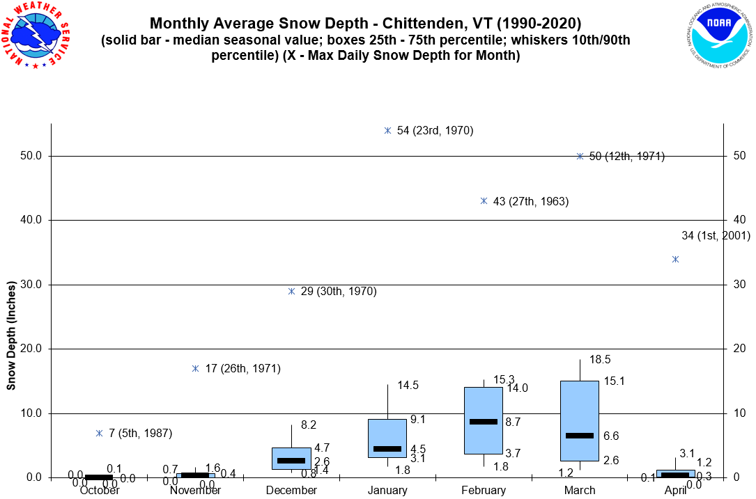 Box and Whisker Graphs: Monthly Snow
